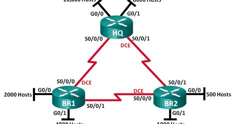 Cisco Lab Exercises Designing And Implementing Ipv4 Addressing With Vlsm