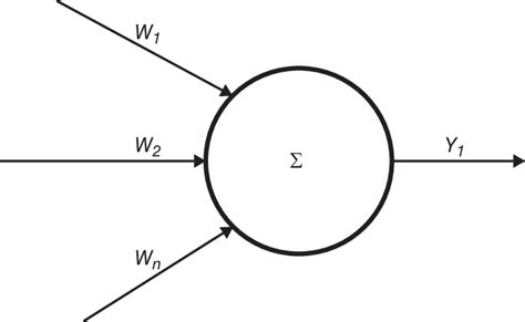 1 A S Implified Diagrammatic Of An Artificial Neural Network Algorithm Download Scientific