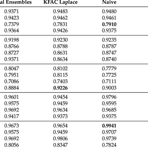 Comparison Of The Ood Detection Performance Measure By Auroc With