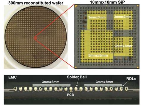 Chiplet Design And Heterogeneous Integration Packaging