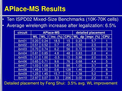 Ppt An Analytic Placer For Mixed Size Placement And Timing Driven