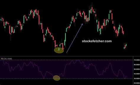 RSI Indicator Boost Your Profits