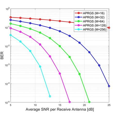 comparison of bit error rate ber performance of proposed aprgs