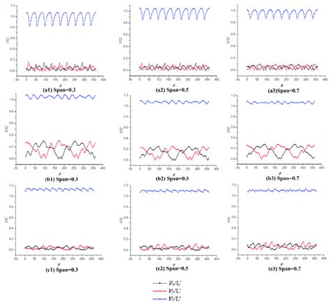 Shows The Circumferential Distribution Of The Velocity Components In Download Scientific