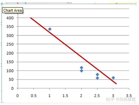使用excel进行回归分析 Regression Analysis Using Excel 知乎