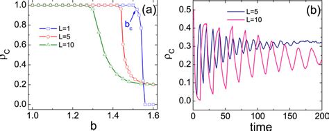 Cooperation Level As A Function Of Temptation To Defect B For Different