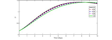 Fractional Dynamics Of Mimicking Class DðtÞ At Different Fractional Order Download Scientific