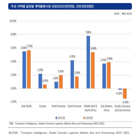 2023년 글로벌 계약물류시장 규모 2537억 600만유로 예상전년비 31 성장 전망 2023년 글로벌 계약물류시장 규모 2537억 600만유로 예상전년비 31 성장 전망
