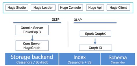 Hugegraph Architecture Overview Hugegraph