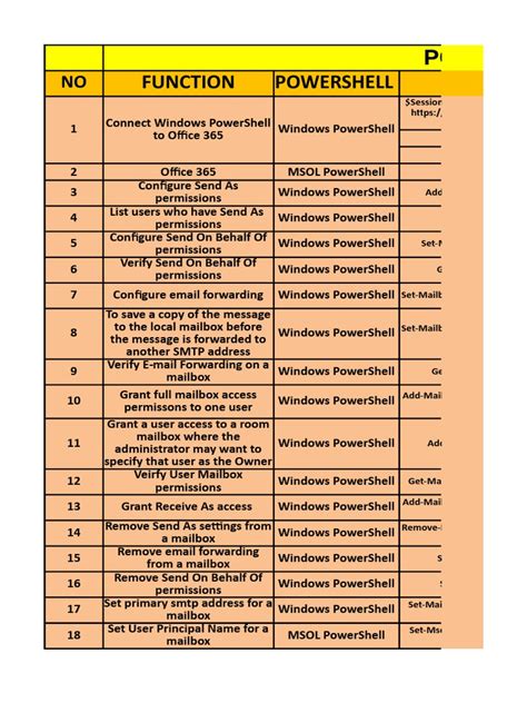 100 Powershell Commands Pdf Email Office 365