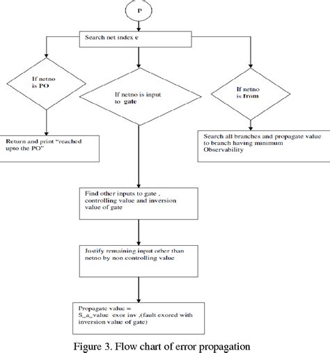 Figure 1 From Implementation Of Compaction Algorithm For Atpg Generated Partially Specified Test