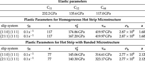 Cpfem Phenopower Law Model Parameters For The Sample Material Download Scientific Diagram