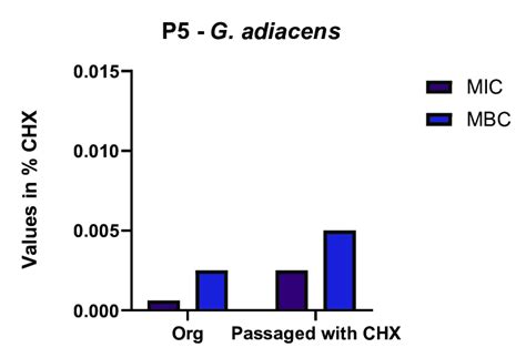 Minimum Inhibitory Concentration Mic And Minimum Bactericidal Download Scientific Diagram