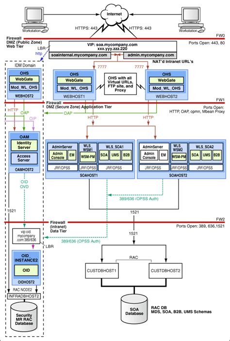 Enterprise Deployment Overview