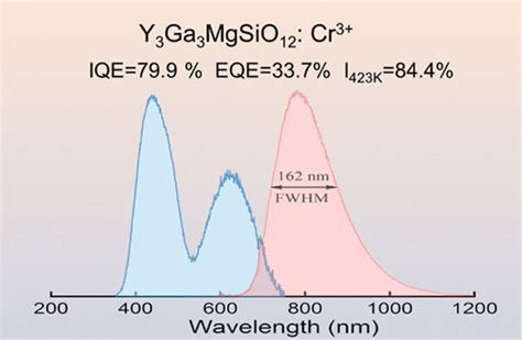 Broadband Near Infrared Luminescence In Garnet Y3ga3mgsio12 Cr3 Phosphors Inorganic Chemistry