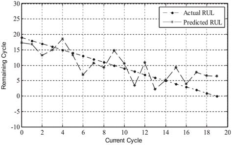 Rul Prediction Result With Three Dimensional Data Using Rvm Download