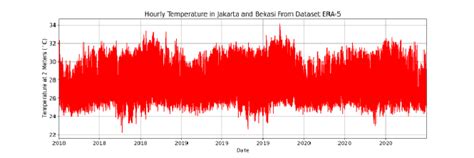 Temperature At 2m Attribute From Dataset Era 5 Download Scientific Diagram