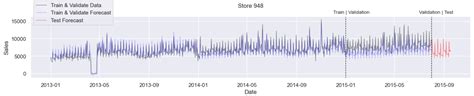github dskapinakis sales time series forecasting ml models sales