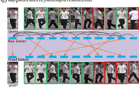 Figure 1 From Adaptive Feature Fusion Via Graph Neural Network For Person Re Identification