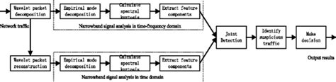 Detection Model For Anomaly Traffic In Large Scale Multimedia Download Scientific Diagram
