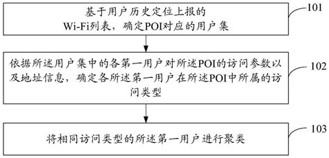 User Clustering Method And Device Electronic Equipment And Storage Medium Eureka Patsnap