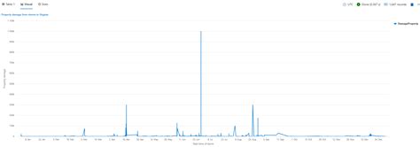 line chart visualization kusto microsoft learn