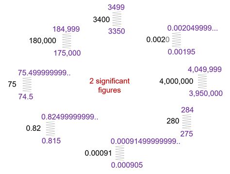 Median Don Steward Mathematics Teaching Two Significant Figures