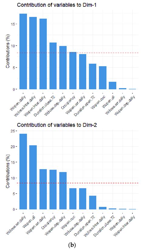 principal component analysis to two dimensional diagram a variable