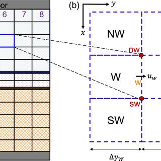 A Representative Rectangular Mesh For Implementing The Finite Volume Download Scientific