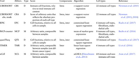 Overview Of Cell Type Quantification Methods Providing Gene Signatures