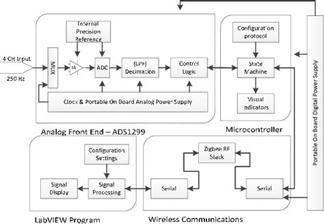 Figure From Design Of A Portable Wireless EEG System Using A Fully Integrated Analog Front End