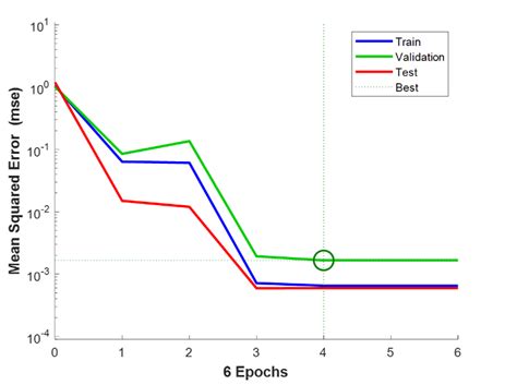 Plot Of Neural Network Performance According To Mse Download