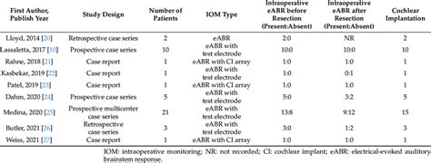 Intraoperative Monitoring Of Cn In Cochlear Implantation After Download Scientific Diagram