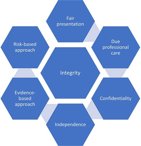 ISO Internal Auditing Scope And Criteria