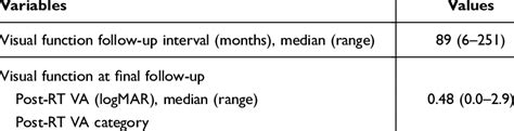 Long Term Visual Function Findings Download Scientific Diagram
