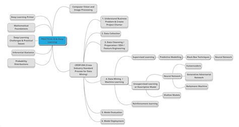 Visual Learning With Mind Maps 360DigiTMG
