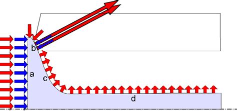 The Axisymmetric Valve Model Used In The Finite Element Simulations