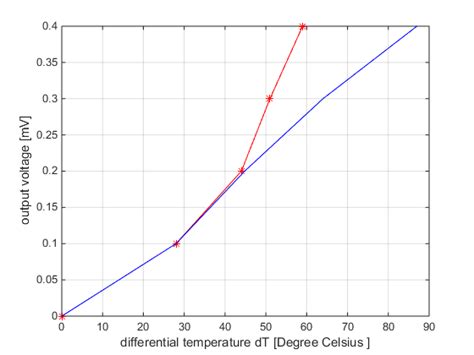 A Comparison Of Output Voltage Between The Experiment And FEM Simulation Download Scientific