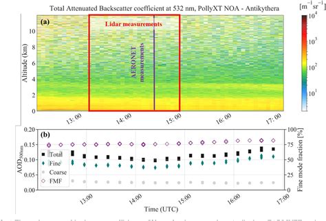 Figure 3 From Combined Sun Photometerlidar Inversion Lessons Learned