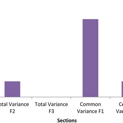 Manpower Productivity Variances Download Scientific Diagram