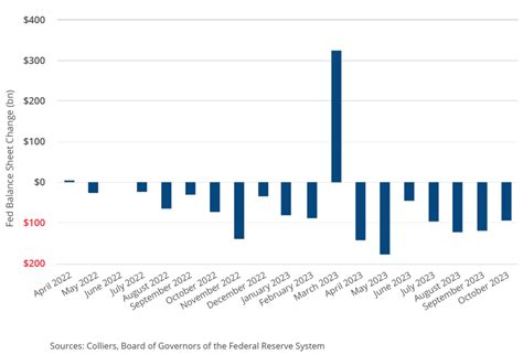 Fed Balance Sheet Visual Knowledge Leader Commercial Real Estate