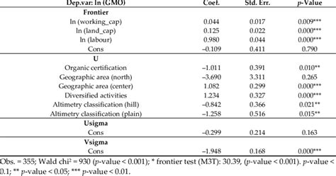 Coefficient Estimates Of The Stochastic Frontier Analysis Download Scientific Diagram
