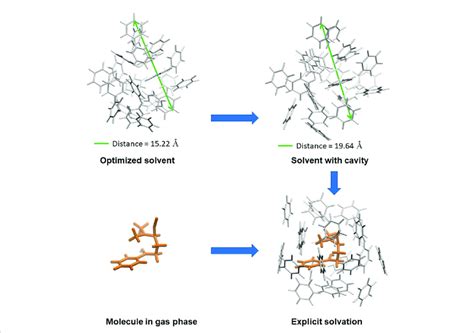 Approach To The Solvation Energy Which Includes The Solvent Cavity