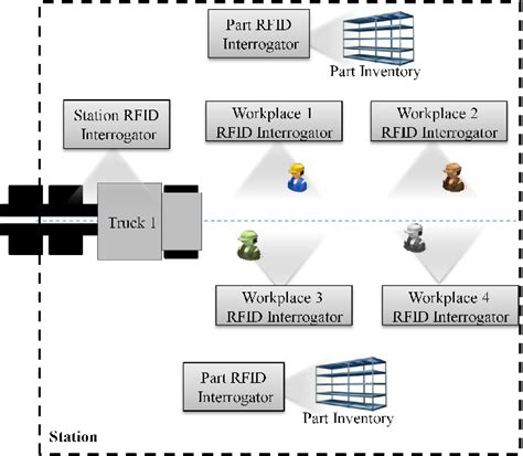 Rfid Enabled Assembly Station Download Scientific Diagram