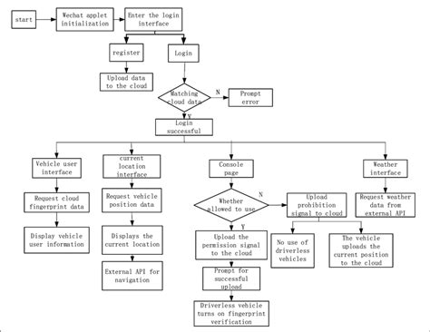The Flow Chart For Controlling The System Download Scientific Diagram