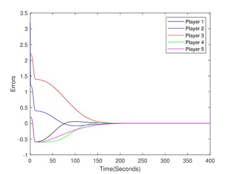 The Error With The Least Norm Variational Equilibrium Download Scientific Diagram