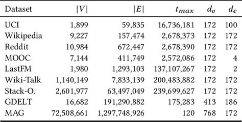 Retrofitting Temporal Graph Neural Networks With Transformer
