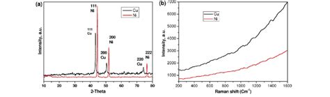 A Xrd Pattern Of Obtained Fcc Ni And Cu Nps And B Raman Spectra Of Download Scientific