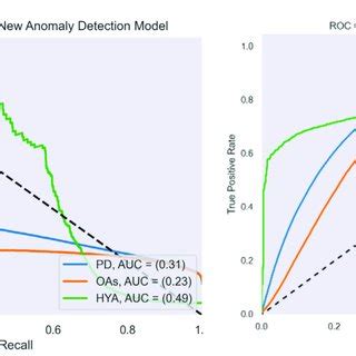 Pr Left And Roc Curves Right Illustrate The Performance Of The Four