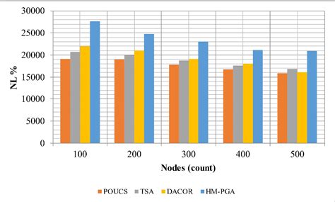 Figure 6 From An Effective Hotspot Mitigation System For Wireless Sensor Networks Using